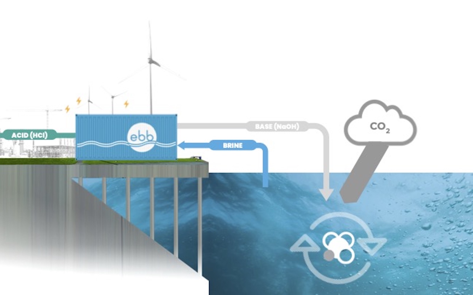 Ebb Carbon | Blue Climate Initiative